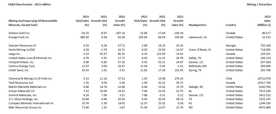 SG&A Benchmarks - Mining / Extraction - SAI Books