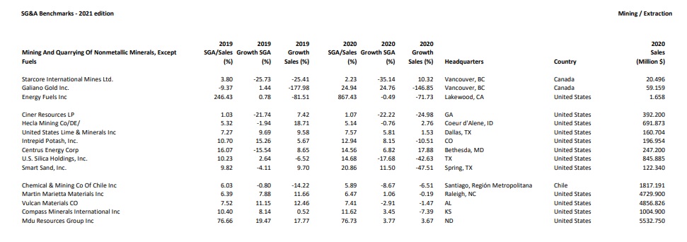 SG&A Benchmarks - Mining / Extraction - SAI Books